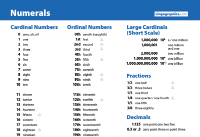 ESL Numerals—Cardinal and Ordinal Numbers – Lingographics