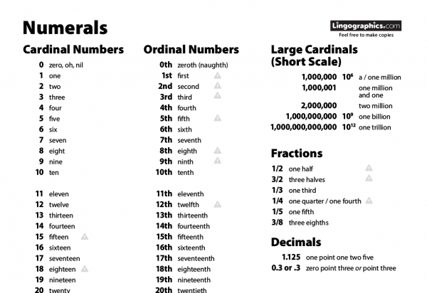 ESL Numerals—Cardinal and Ordinal Numbers – Lingographics