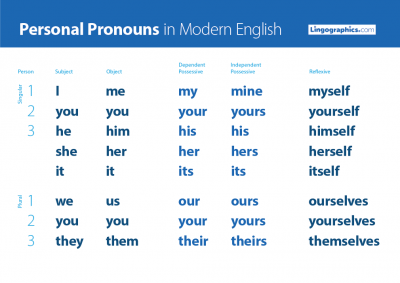 ESL Personal Pronouns – Lingographics