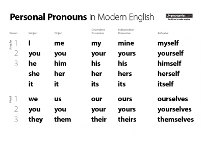 ESL Personal Pronouns – Lingographics