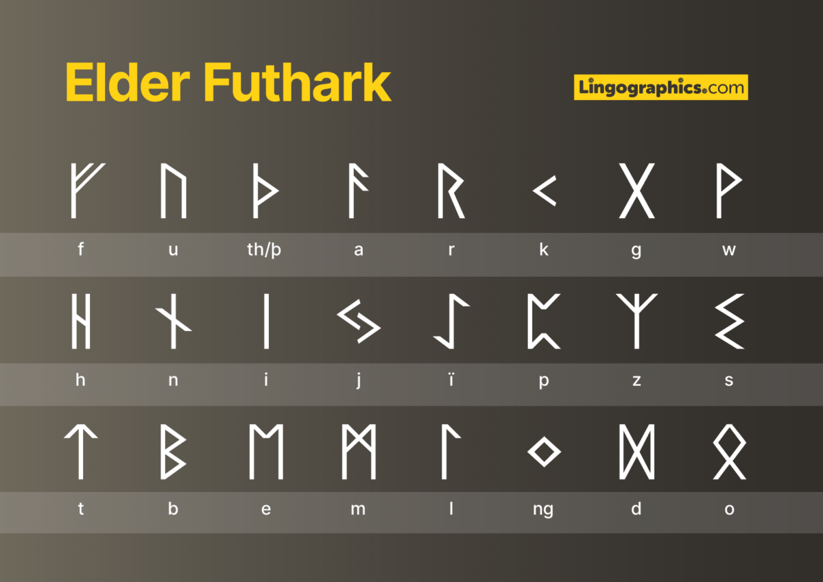 Elder Futhark – Lingographics